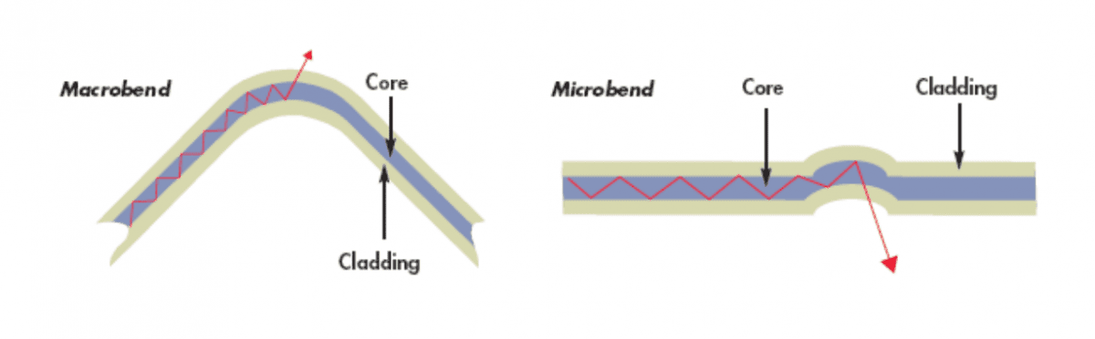 How to Calculate Fiber Loss | Optical Attenuation Explained