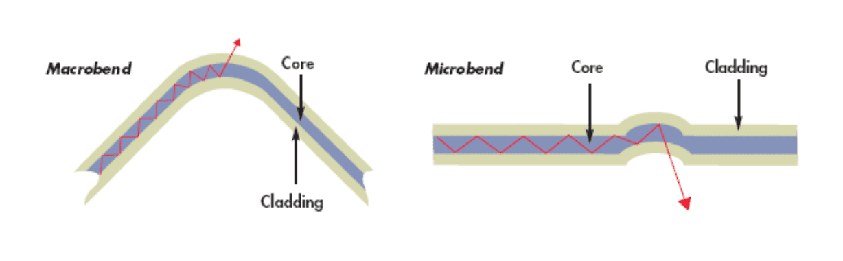 How to Calculate Fiber Loss | Optical Attenuation Explained