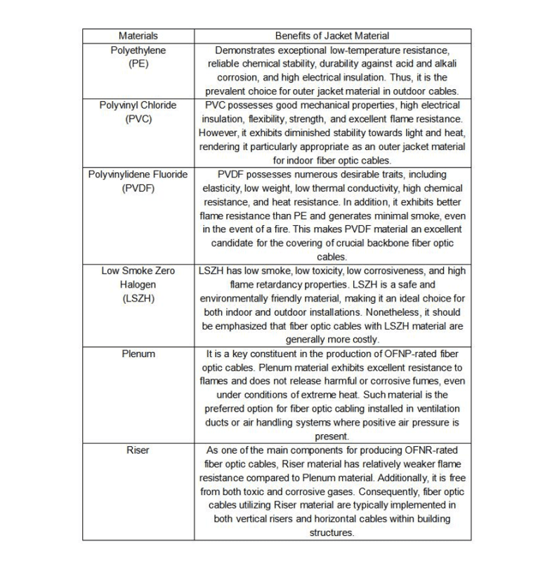Fiber Optic Cable Jackets & Fire Ratings Guide