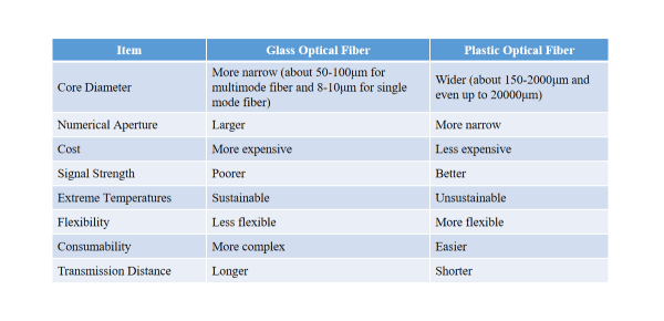 Glass vs Plastic Optical Fiber – Differences & Uses