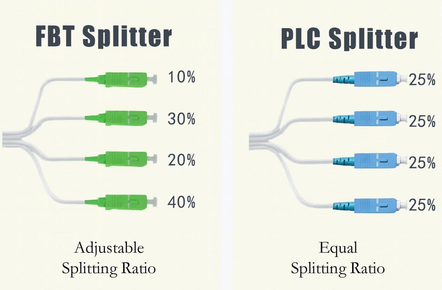 PLC เทียบกับตัวแยกไฟเบอร์ FBT สำหรับเครือข่าย ODN และ FTTH