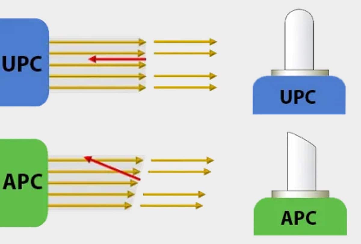 UPC vs APC Fiber Connectors Explained