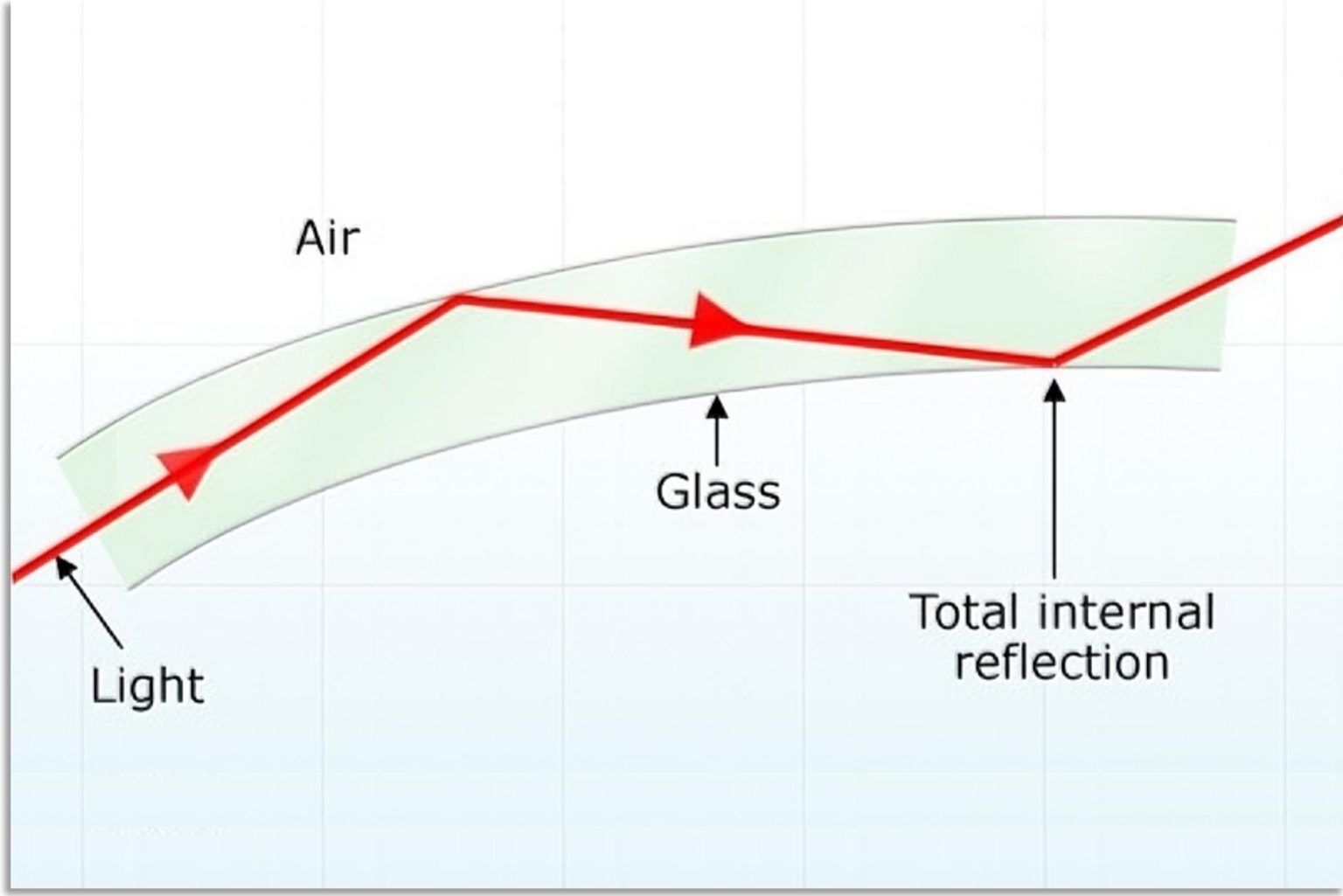 Refraction and Total Internal Reflection in Fiber Optics