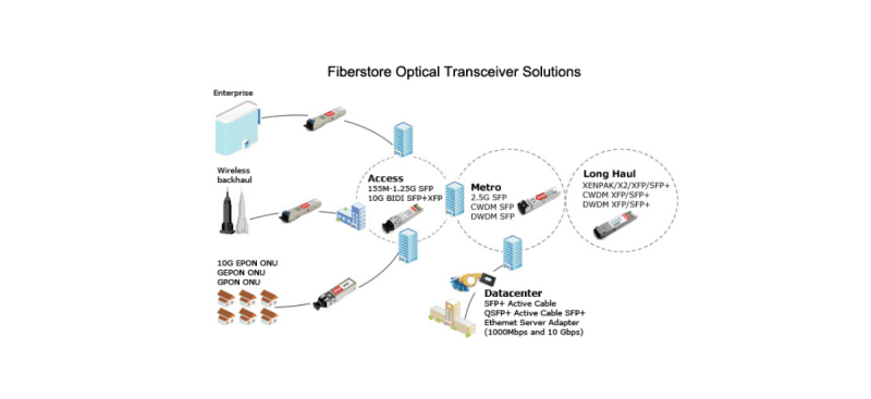SFP vs SFP28 vs QSFP – Key Differences for Data Centers