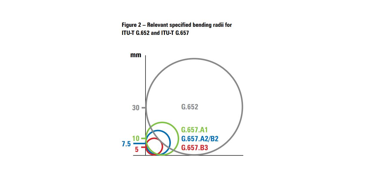 G652D vs G657A1, G657A2, G657B2/B3 – Single-mode Fiber Guide