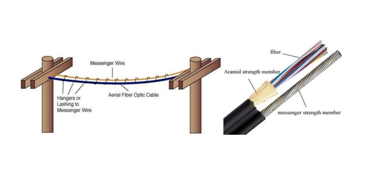 Aerial Fiber Optic Cable – Types & Installation Tips