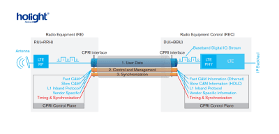 Demystifying CPRI : Wireless Network Connectivity